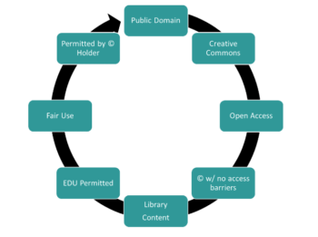 Understanding Open Educational Resources – Adopting Open Educational ...