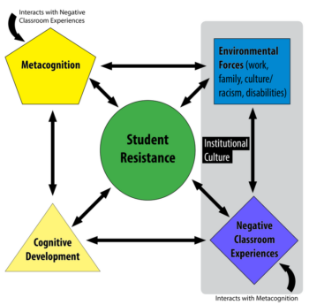 Mitigating Student Resistance – HCC Teaching Guide (Draft)
